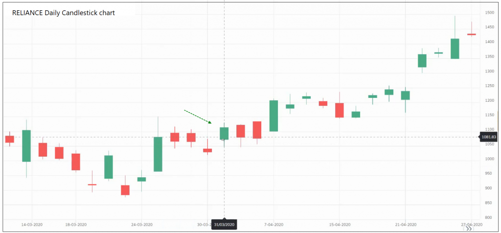 The Rising Three | Definedge Securities Shelf