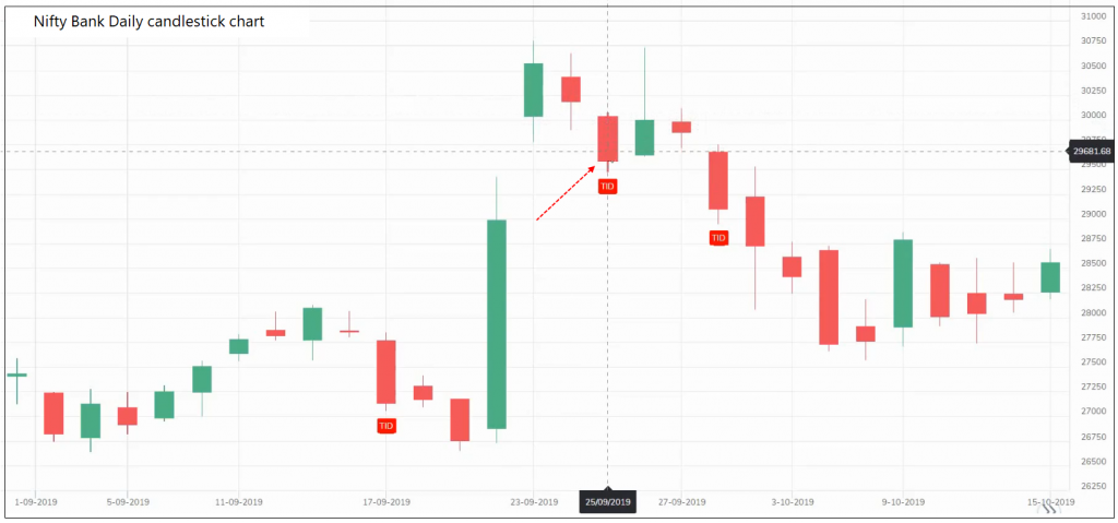 Three Inside Out Pattern - Bearish | Definedge Securities Shelf