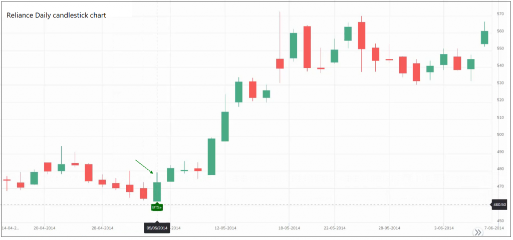 Three Line Strike Pattern - Bullish | Definedge Securities Shelf