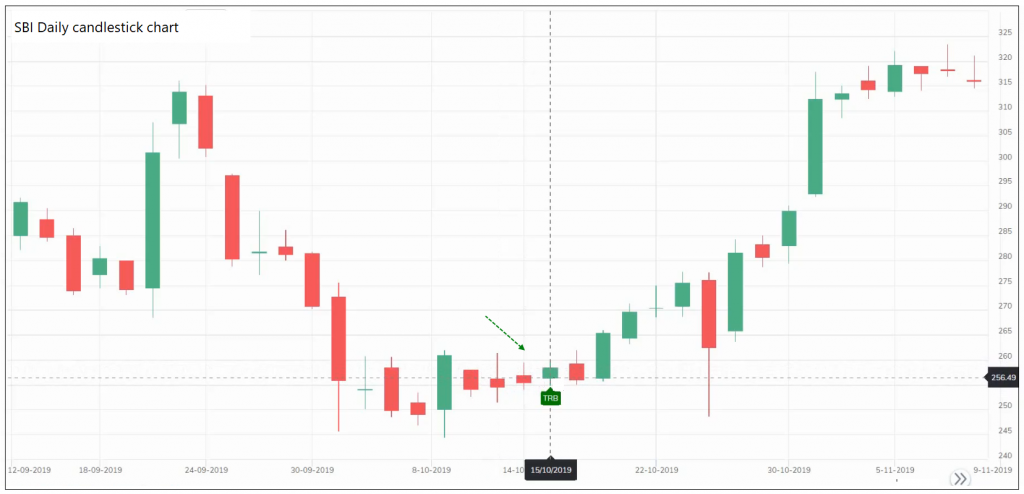 Three River Bottom | Definedge Securities Shelf
