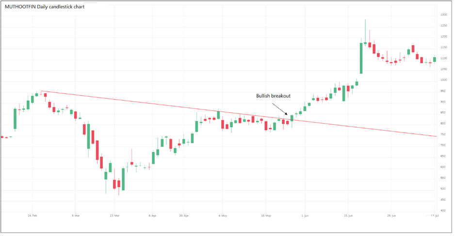 Trendlines | Definedge Securities Shelf