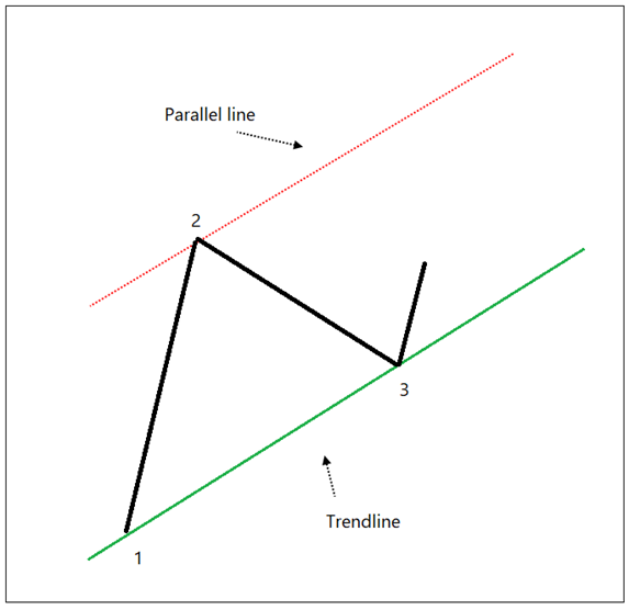 Trendlines | Definedge Securities Shelf