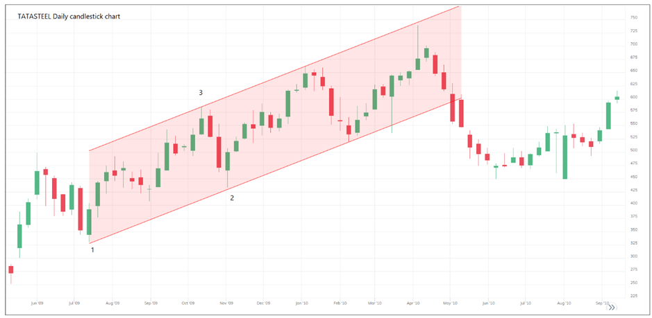 Trendlines | Definedge Securities Shelf