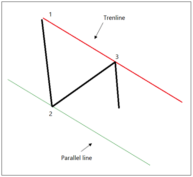 Trendlines | Definedge Securities Shelf