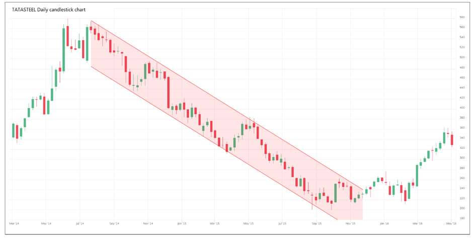 Trendlines | Definedge Securities Shelf