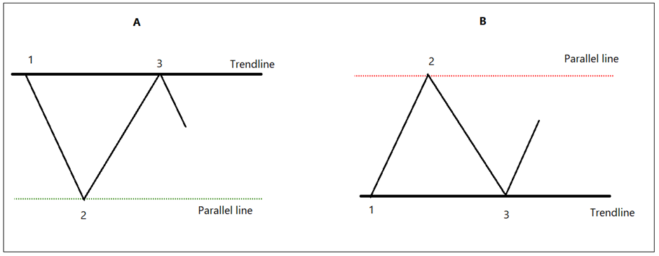 Trendlines | Definedge Securities Shelf