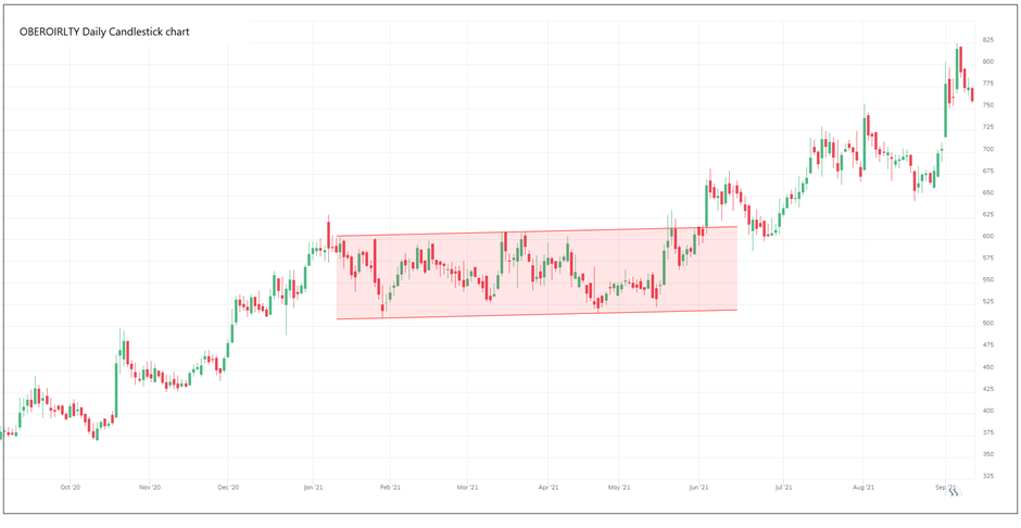Trendlines | Definedge Securities Shelf