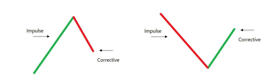 Elliott Wave theory - I - Definedge Shelf