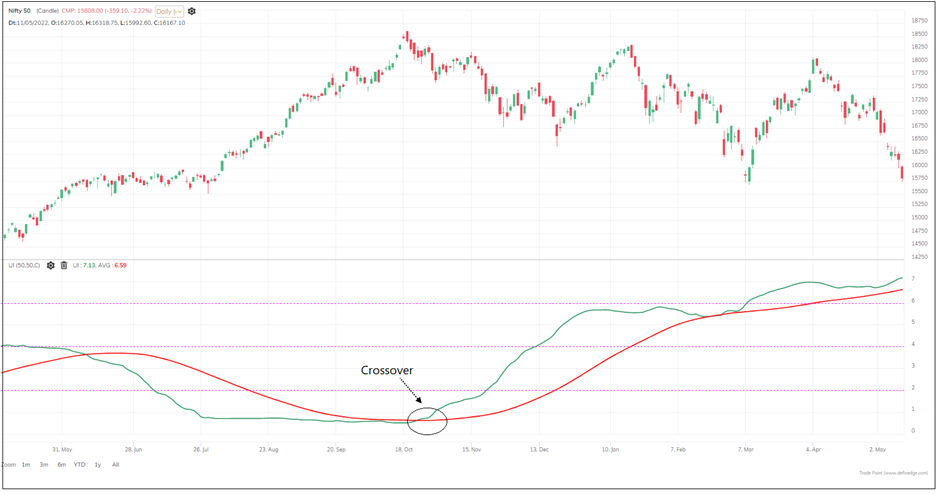 Ulcer Index - Bears' & Exit indicator - Definedge Shelf