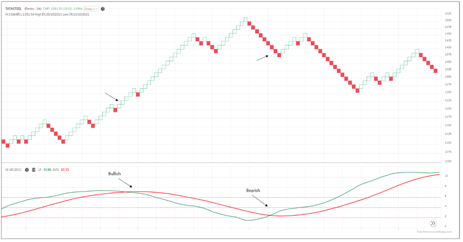 Ulcer Index - Bears' & Exit indicator - Definedge Shelf
