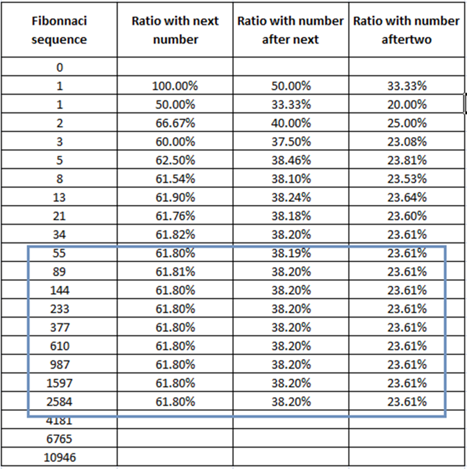 Fibonacci ratios - Definedge Shelf