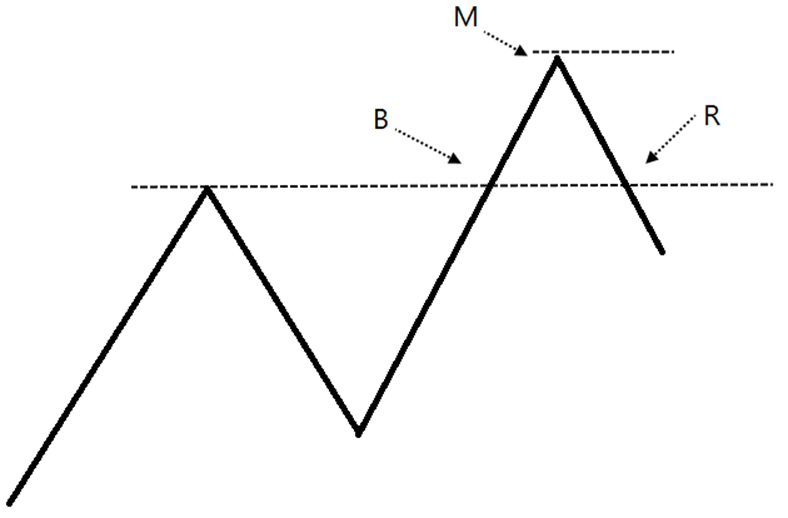 Swing Failure: BMR Setup | Definedge Securities Shelf