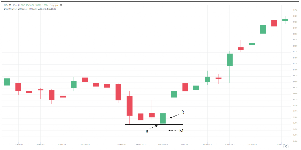 Swing Failure: BMR Setup | Definedge Securities Shelf