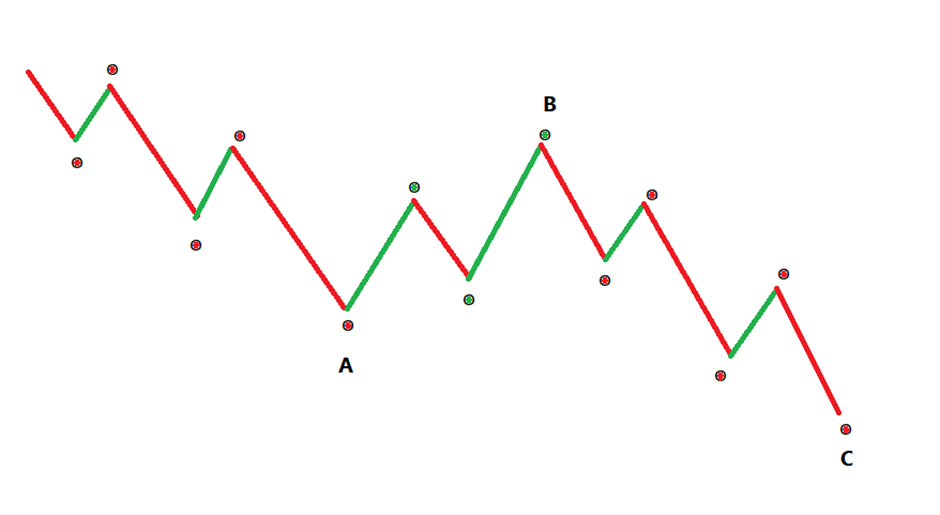 Elliott Wave theory - I - Definedge Shelf