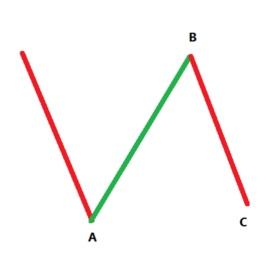 Elliott Wave theory - I - Definedge Shelf