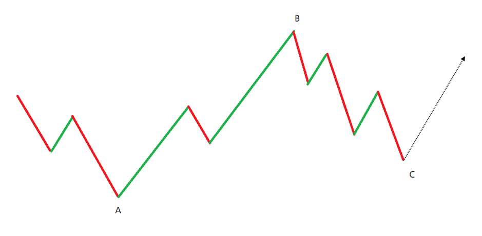 Elliott Wave theory - I - Definedge Shelf