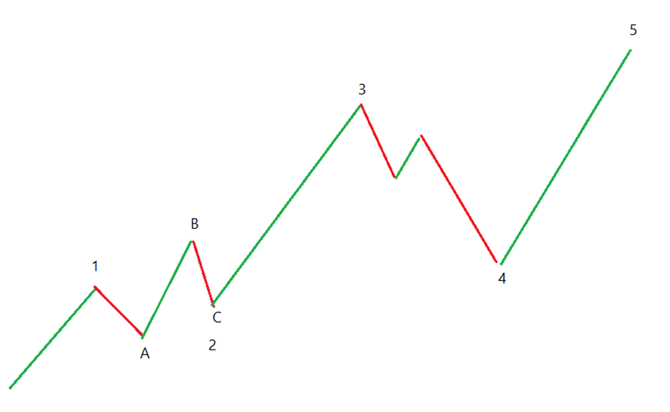 Elliott Wave theory - I - Definedge Shelf