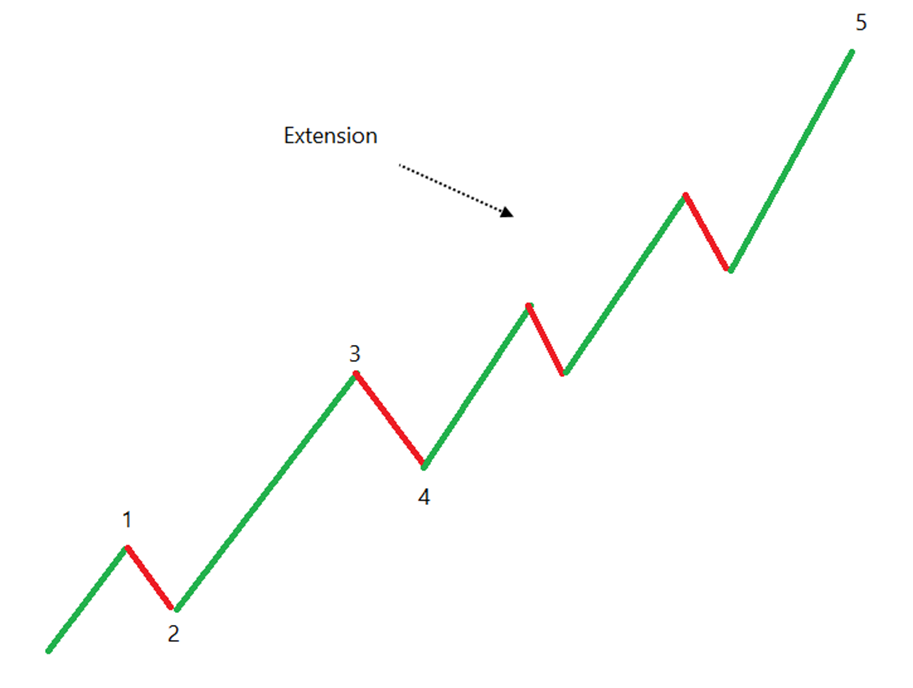 Elliott Wave Theory - II - Definedge Shelf