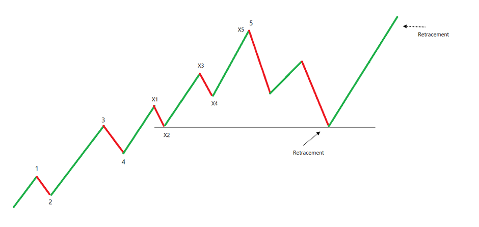 Elliott Wave Theory - II - Definedge Shelf