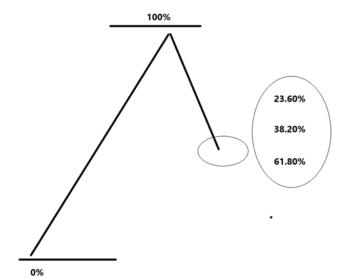 Fibonacci ratios - Definedge Shelf