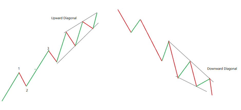 Elliott Wave Theory - II - Definedge Shelf