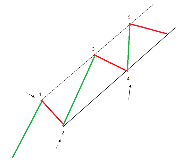 Elliott Wave Theory - II - Definedge Shelf