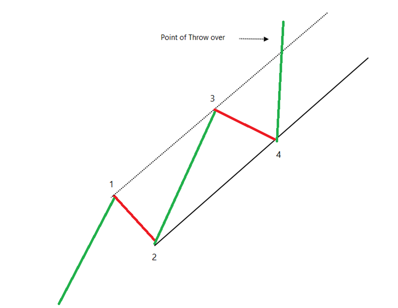 Elliott Wave Theory - II - Definedge Shelf