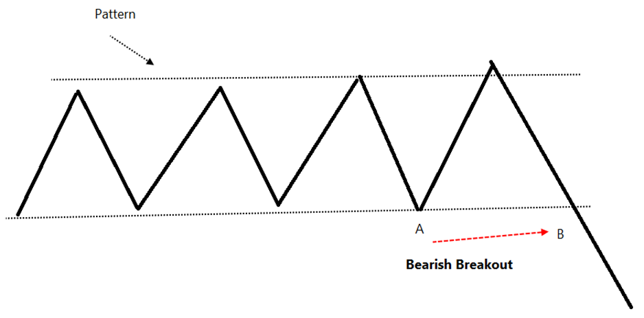 Chart Patterns | Definedge Securities Shelf