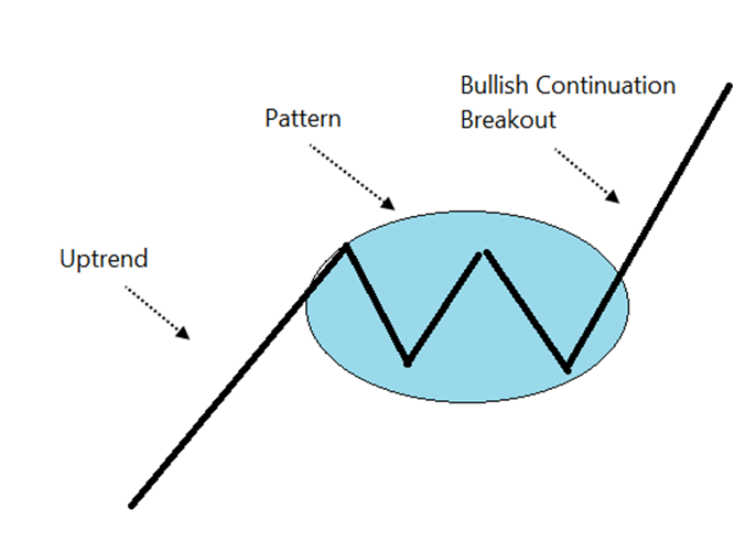 Chart Patterns | Definedge Securities Shelf