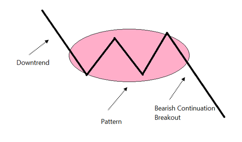 Chart Patterns | Definedge Securities Shelf