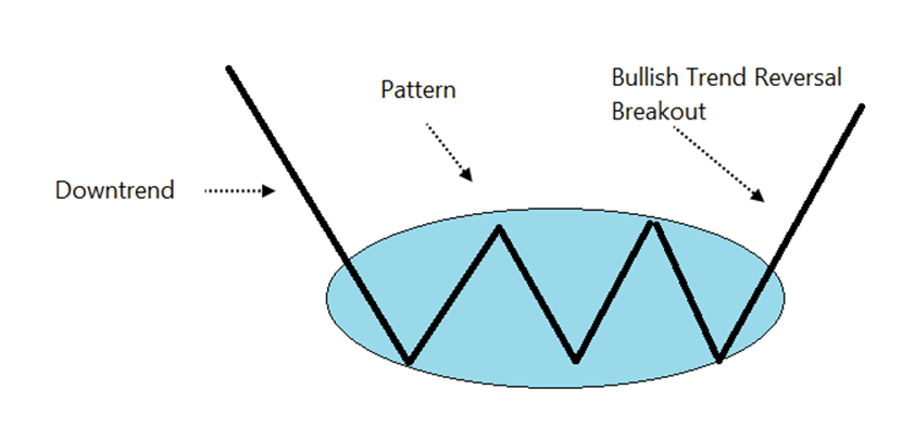 Chart Patterns | Definedge Securities Shelf