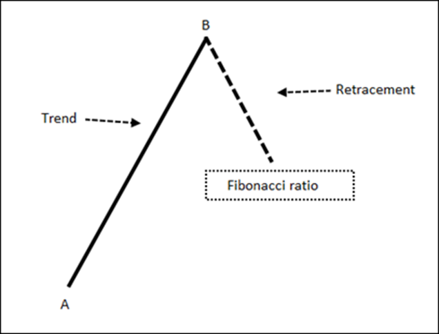 Fibonacci ratios - Definedge Shelf