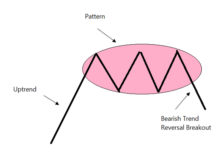 Chart Patterns | Definedge Securities Shelf
