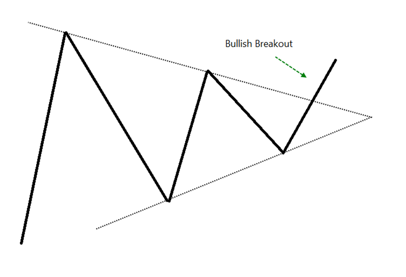 Chart Patterns | Definedge Securities Shelf