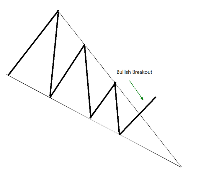 Chart Patterns | Definedge Securities Shelf