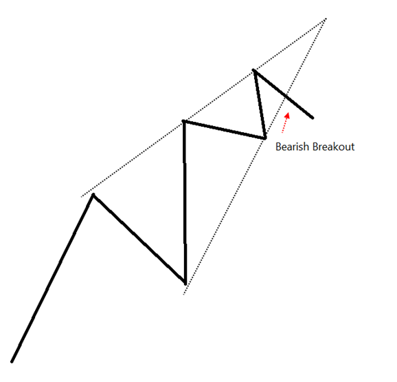 Chart Patterns | Definedge Securities Shelf