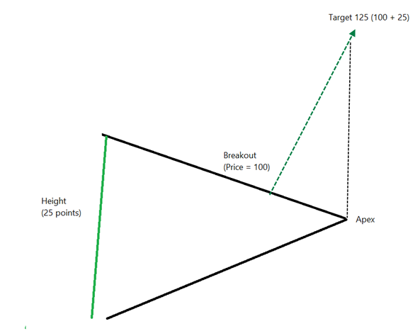 Chart Patterns | Definedge Securities Shelf