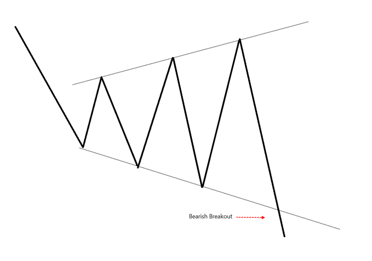 Chart Patterns | Definedge Securities Shelf
