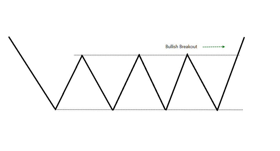 Chart Patterns | Definedge Securities Shelf