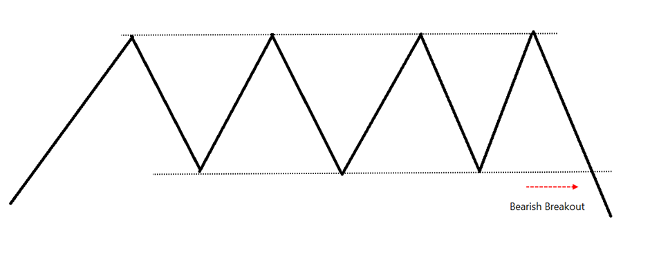 Chart Patterns | Definedge Securities Shelf