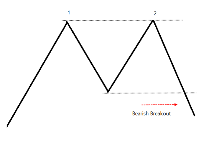 Chart Patterns | Definedge Securities Shelf