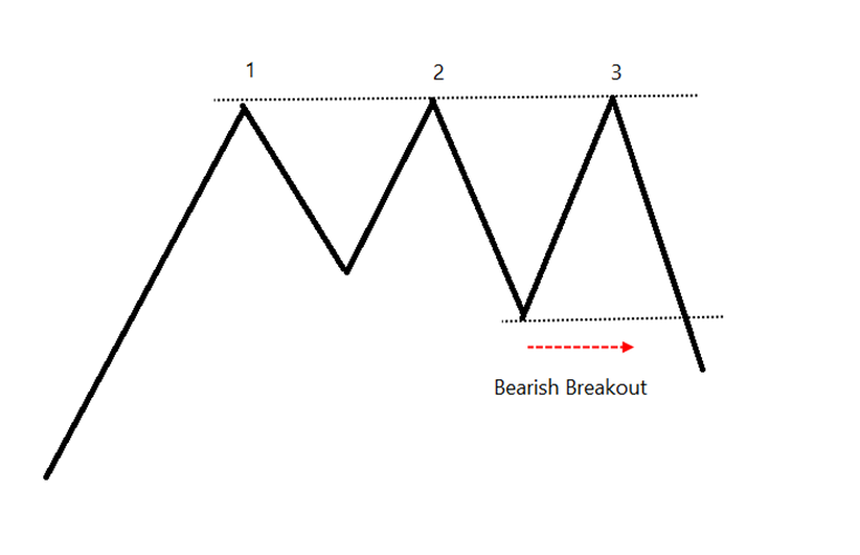 Chart Patterns | Definedge Securities Shelf