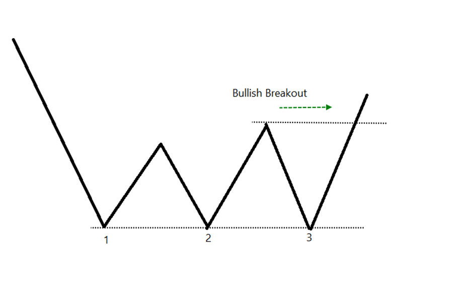 Chart Patterns | Definedge Securities Shelf