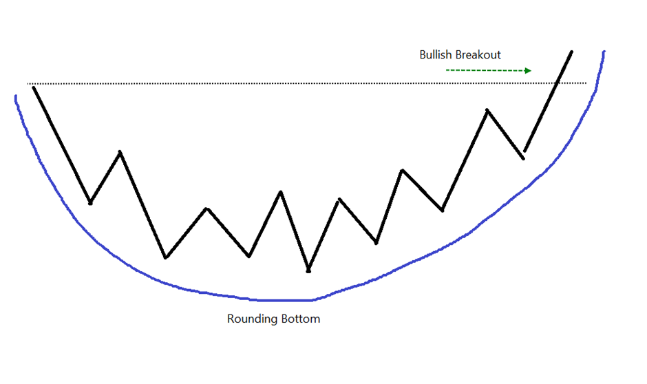 Chart Patterns | Definedge Securities Shelf