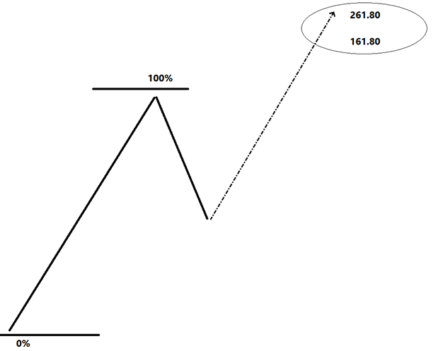 Fibonacci ratios - Definedge Shelf
