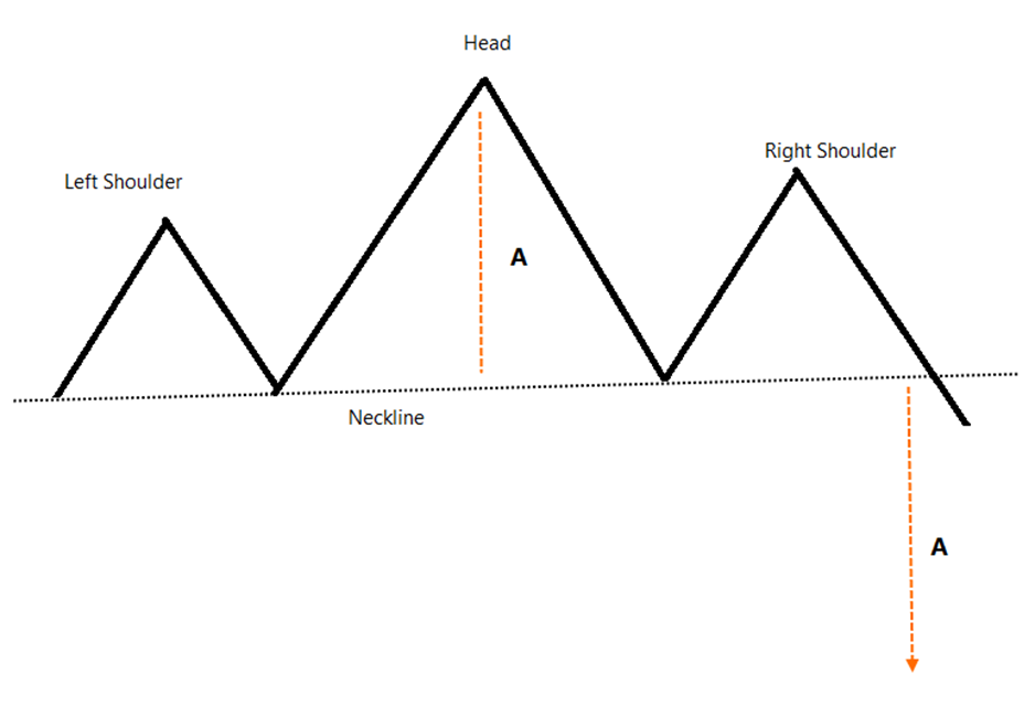 Chart Patterns | Definedge Securities Shelf