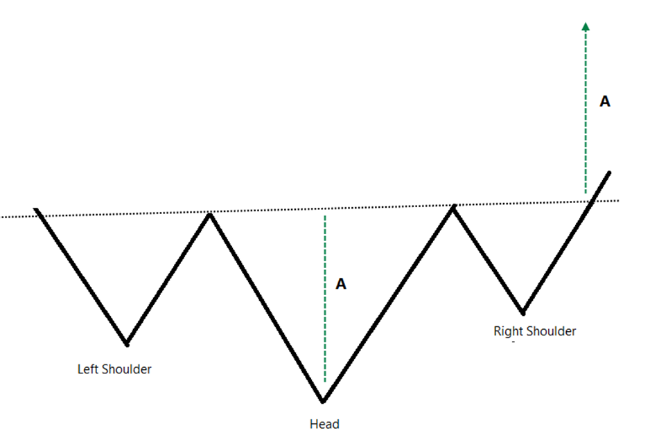Chart Patterns | Definedge Securities Shelf