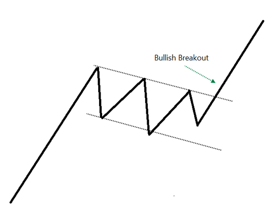 Chart Patterns | Definedge Securities Shelf