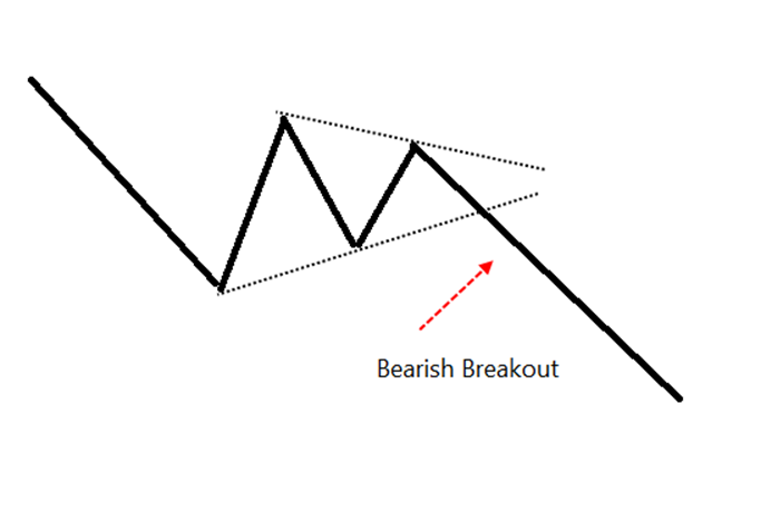 Chart Patterns | Definedge Securities Shelf