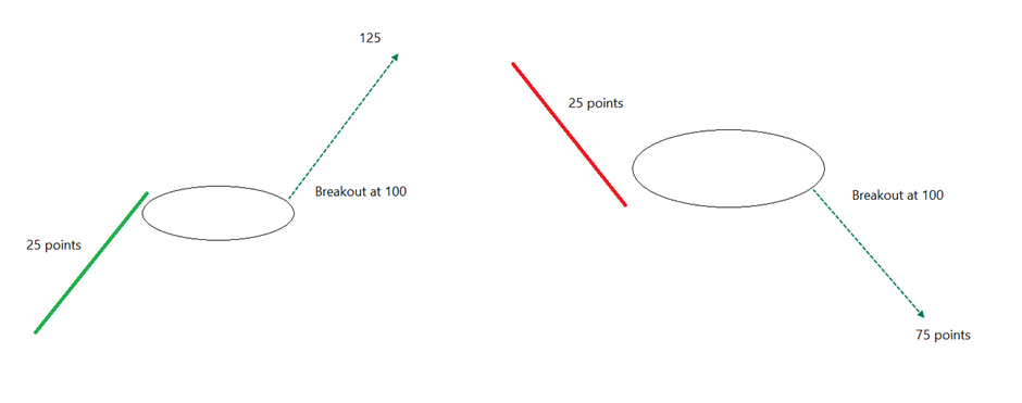 Chart Patterns | Definedge Securities Shelf